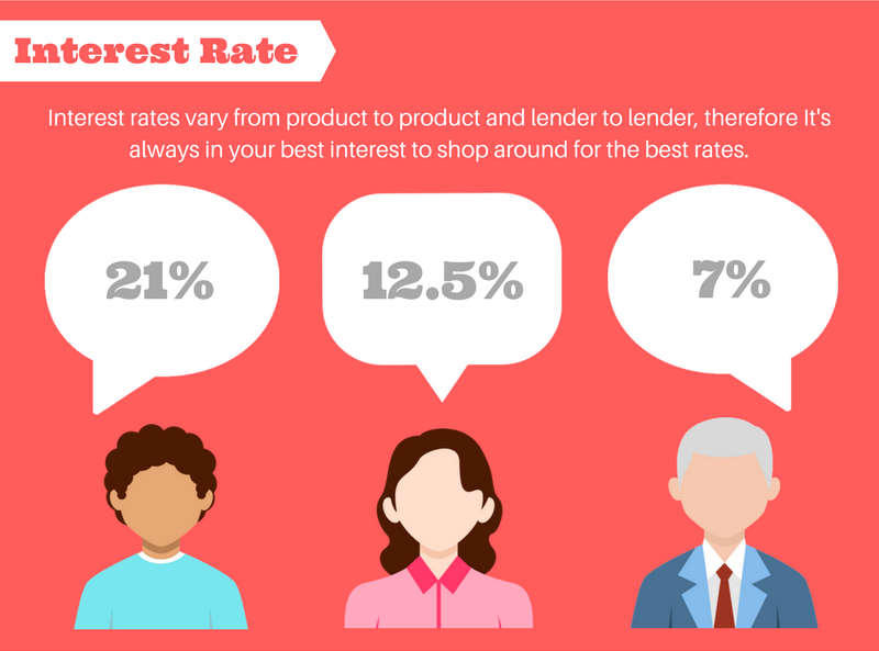 Infographic: The True Cost Of Borrowing | Loans Canada